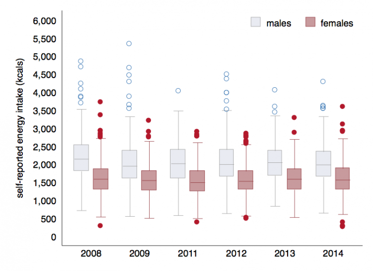 Evaluating Calorie Intake | Data Science Campus