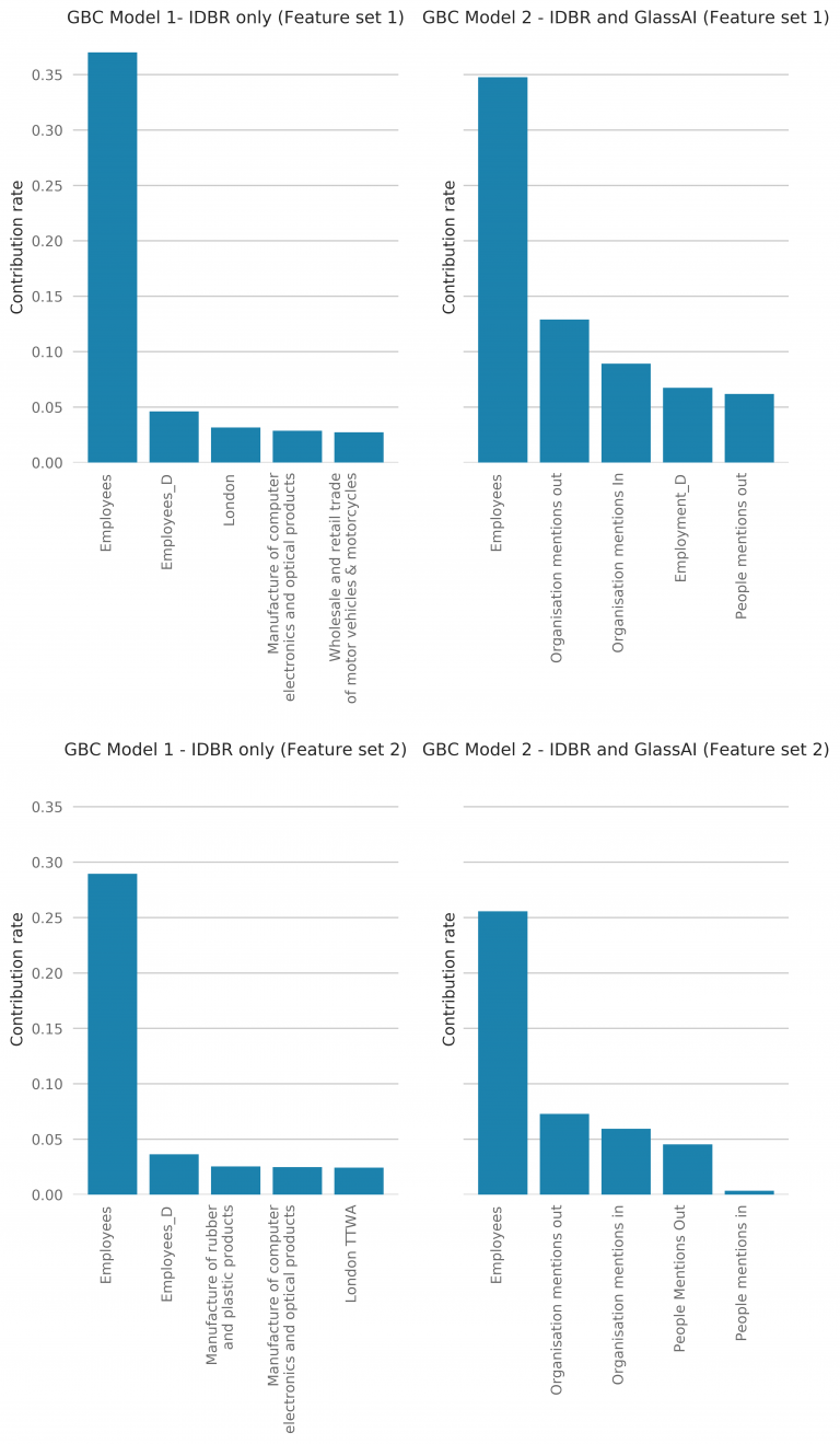 Understanding the characteristics of high growth companies using non ...