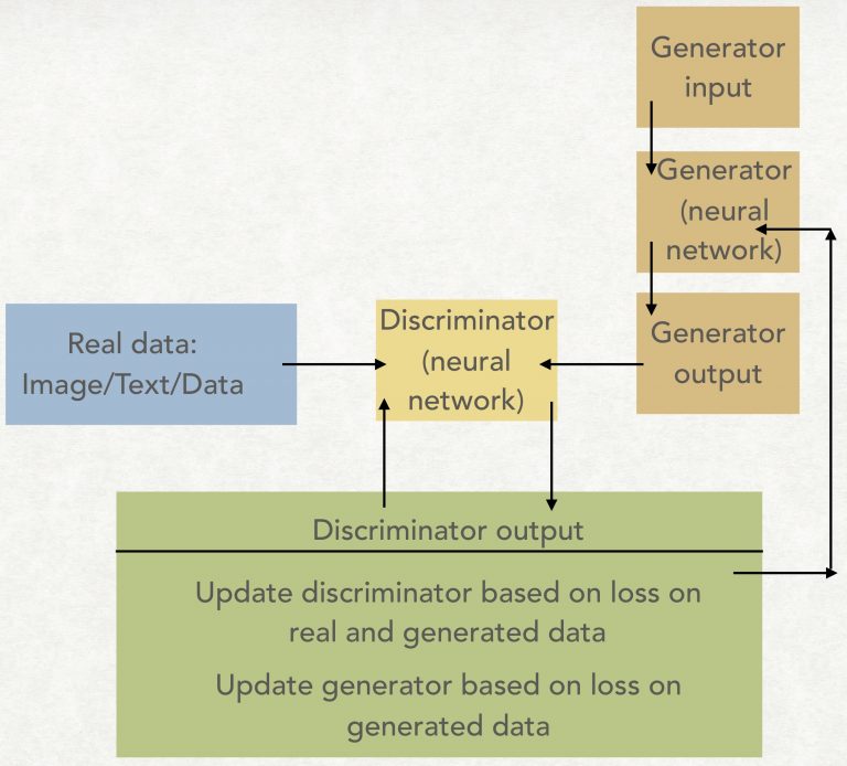 Generative adversarial networks (GANs) for synthetic dataset generation with binary classes ...