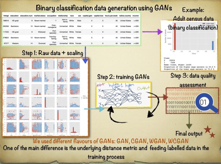 Generative Adversarial Networks Gans For Synthetic Dataset Generation With Binary Classes 