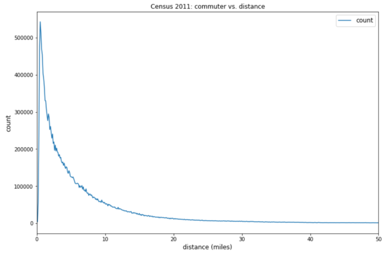 Technical report: Estimation of travel to work matrices | Data Science ...
