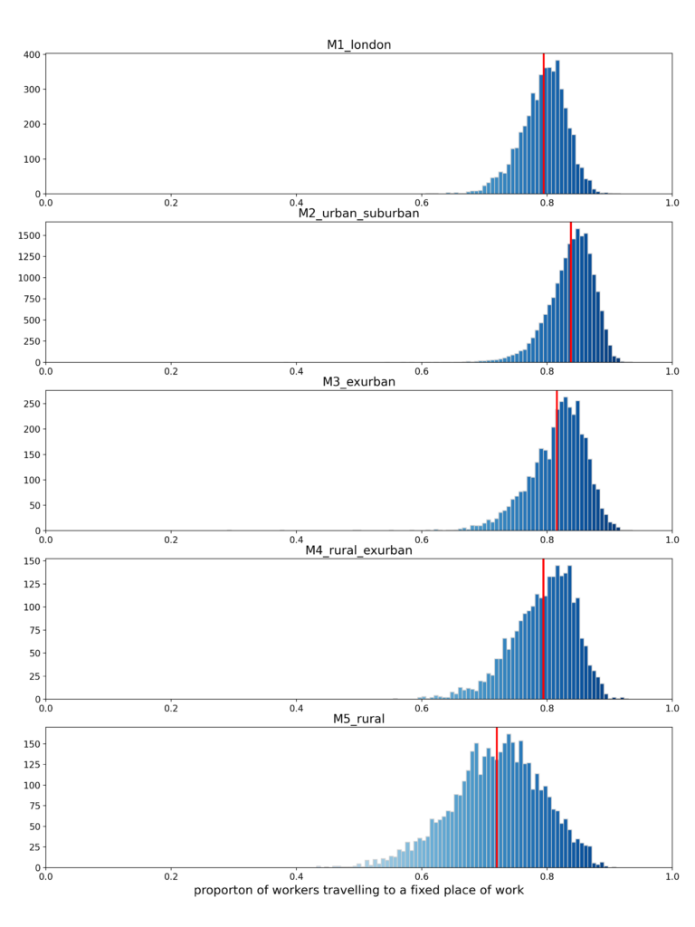 Technical report: Estimation of travel to work matrices | Data Science ...