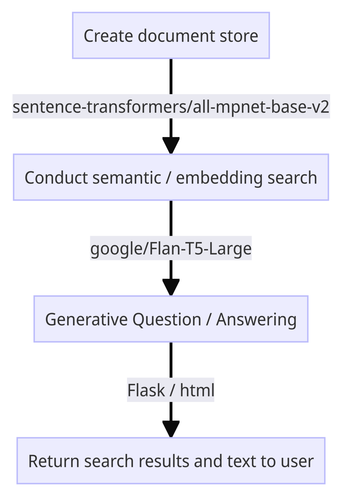 Using large language models (LLMs) to improve website search experience ...