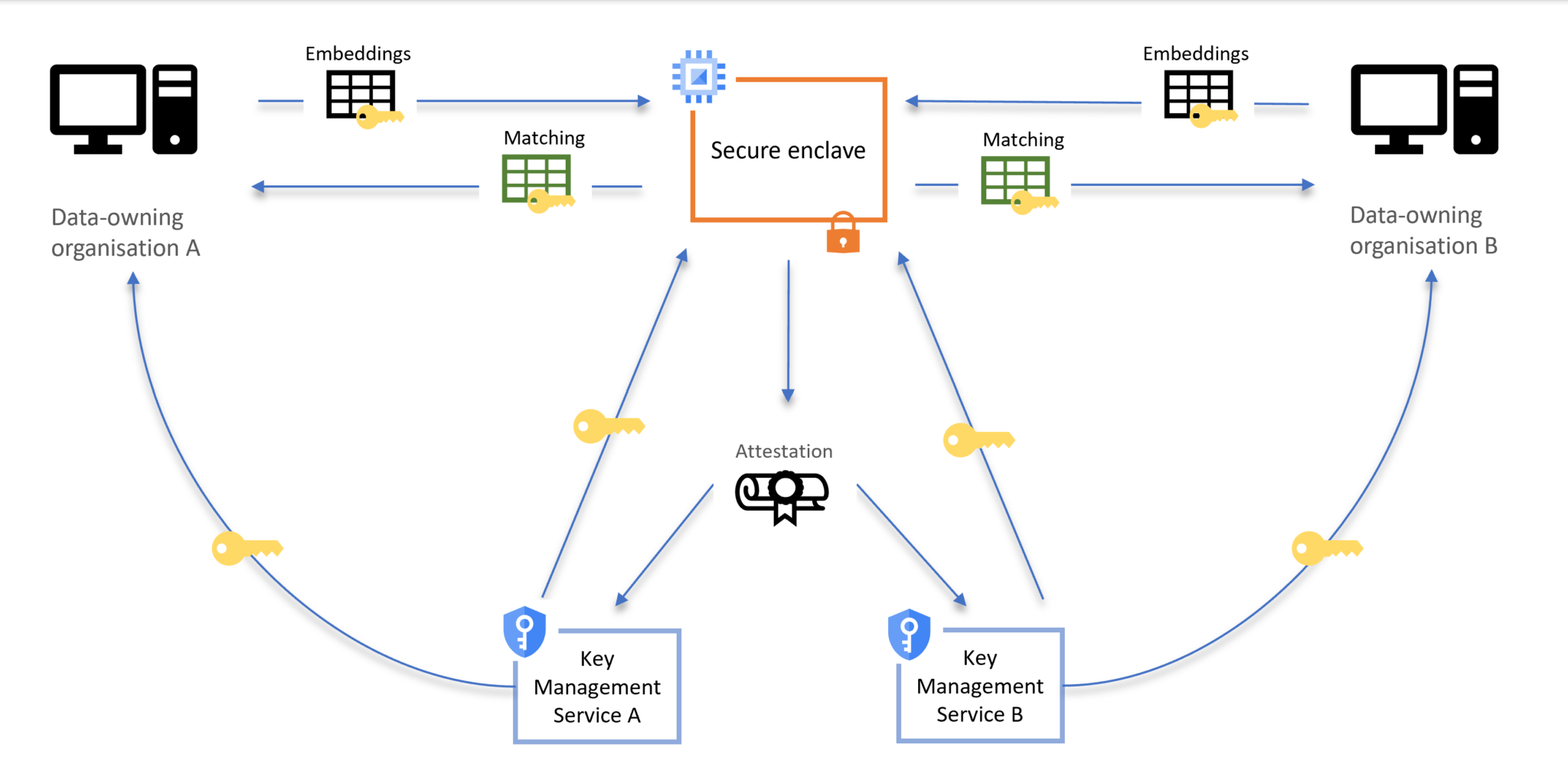 Developing a Privacy Preserving Record Linkage toolkit | Data Science ...