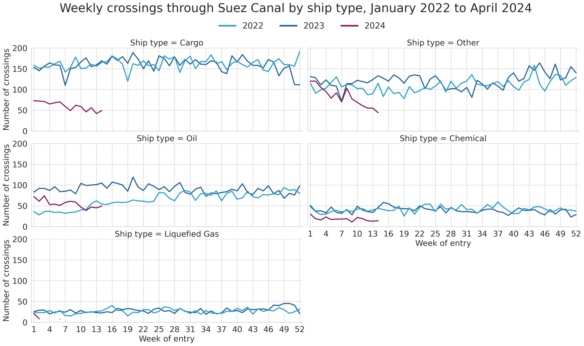 Ship Traffic in Critical Maritime Passages | Data Science Campus