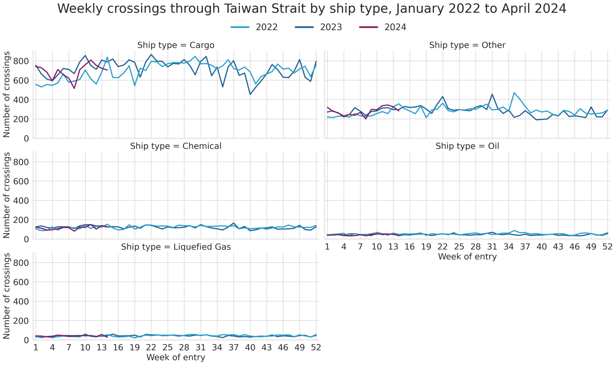 Ship Traffic in Critical Maritime Passages | Data Science Campus