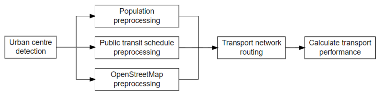 Transport Performance: A reproducible and reusable toolkit for ...